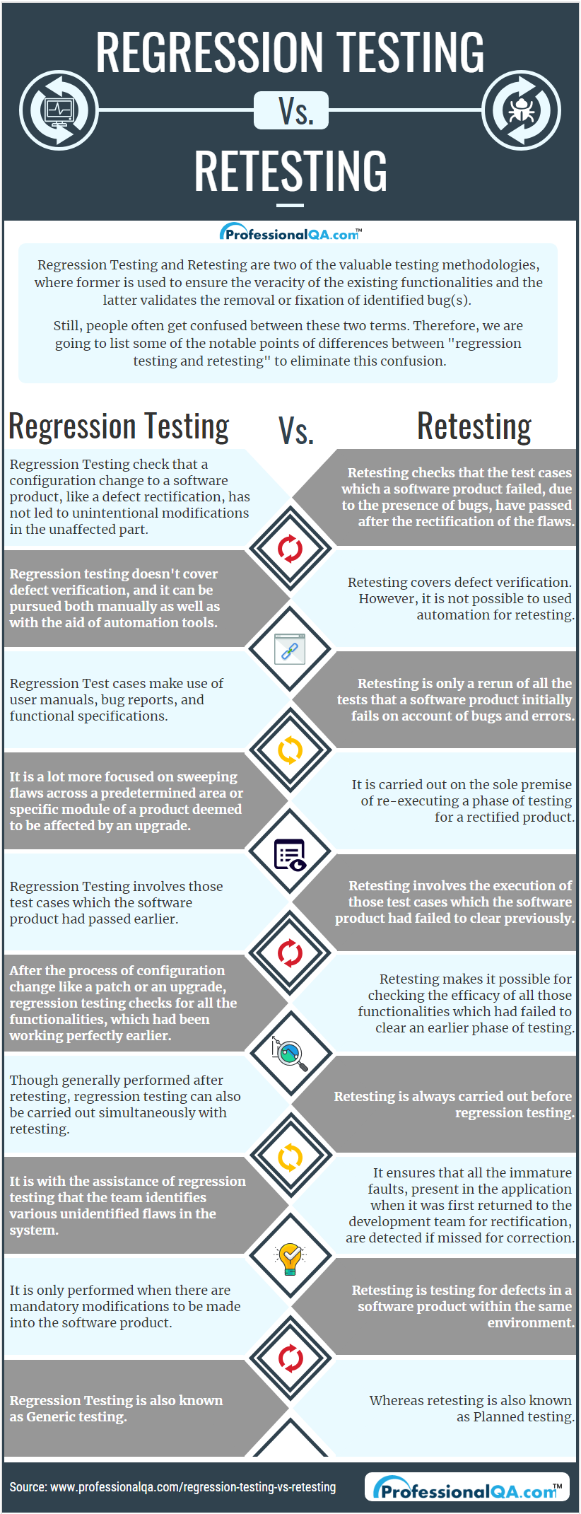 Regression Testing Vs Retesting Professionalqa